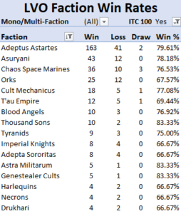 LVO by the Numbers