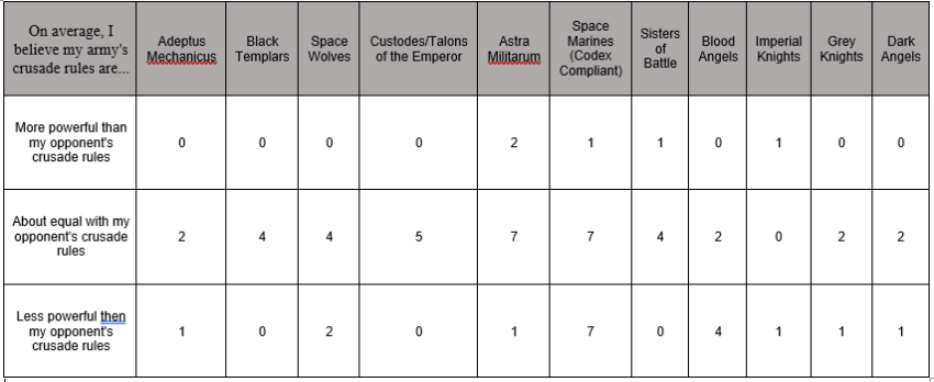 The Great Crusade Survey 2023- Imperium Players