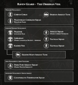 New Army Building in Horus Heresy: How Force Organisation Has Evolved